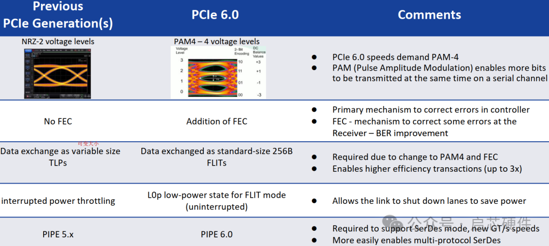 一文了解PCIe6.0的基础和测试-电子工程专辑