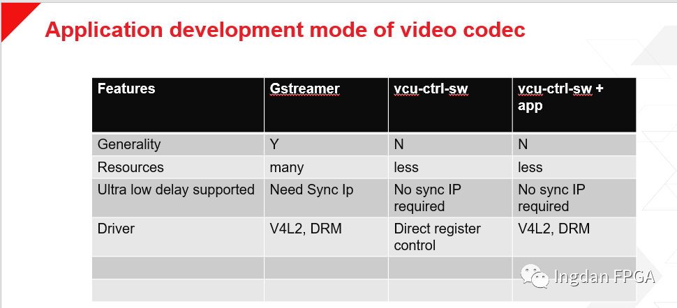 Xilinx VCU低延时方案和使用PS DP Live video接口来实现PS和PL的视频数据交换达到节约PL逻辑资源的目的-电子工程专辑