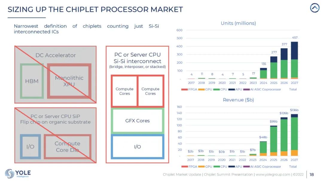 YOLE：Chiplet Market Update-电子工程专辑