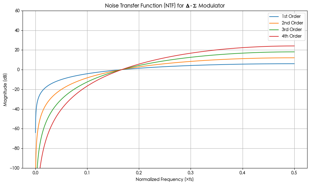 噪声转移函数（NTF, Noise Transfer Function）-电子工程专辑