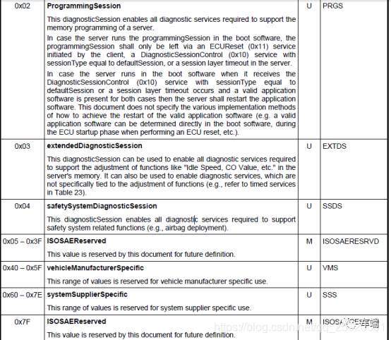 基于UDS/OBD的AUTOSAR诊断模块-电子工程专辑