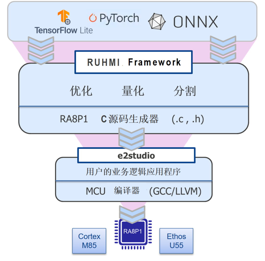 瑞萨发布适用于NPU部署AI模型的RUHMI工具集-电子工程专辑