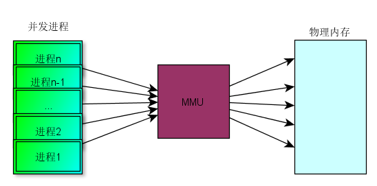 10张图详解MMU那些事儿-电子工程专辑
