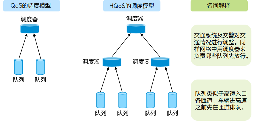 搞懂了QoS，再学会HQoS，超过90%网工！-电子工程专辑