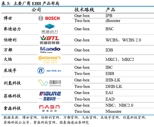 【中国汽车线控技术专家委员会】从 EHB 到 EMB：智能汽车线控制动技术迭代与产业新局-电子工程专辑