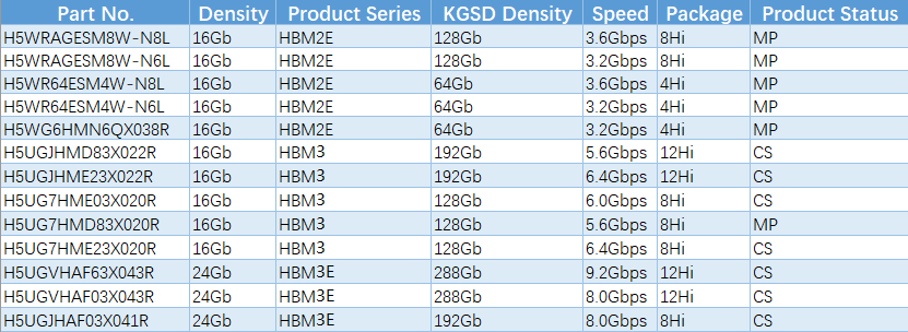 海力士DDR、LPDDR、GDDR、HBM存储型号对照表，更新至2025年6月-电子工程专辑