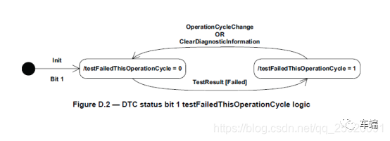 基于UDS/OBD的AUTOSAR诊断模块-电子工程专辑