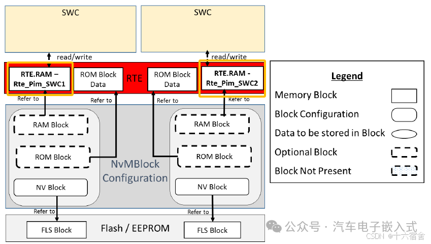 万字长文详解AUTOSAR存储栈（NvM、MemIf、Fee）-电子工程专辑