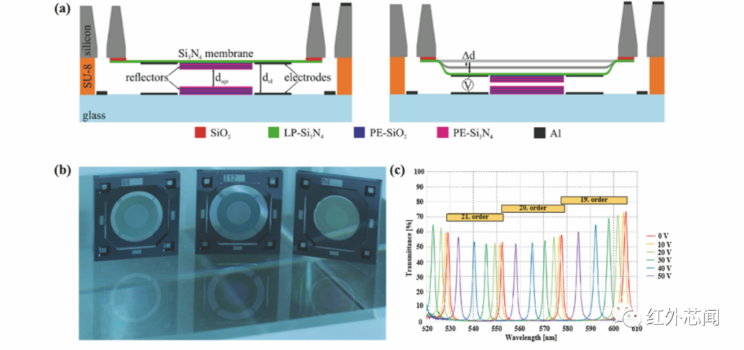 综述：MEMS法布里-珀罗滤波芯片及其光谱探测应用研究进展-电子工程专辑