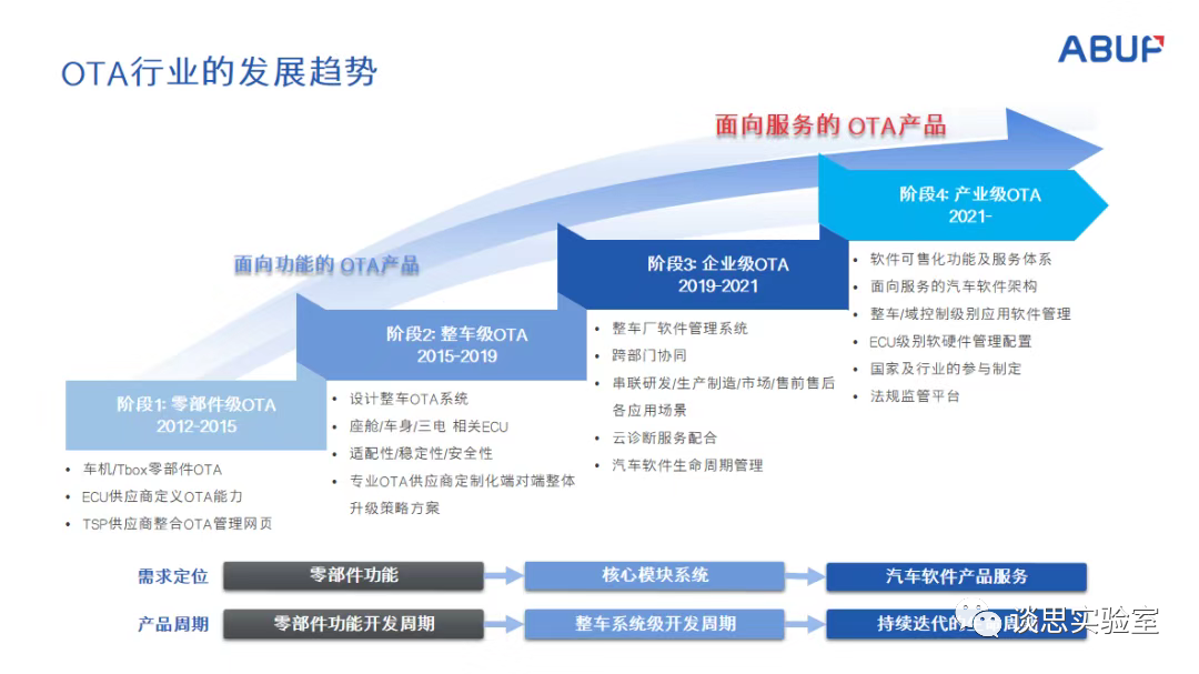 SOA：整车架构下一代的升级方向-电子工程专辑