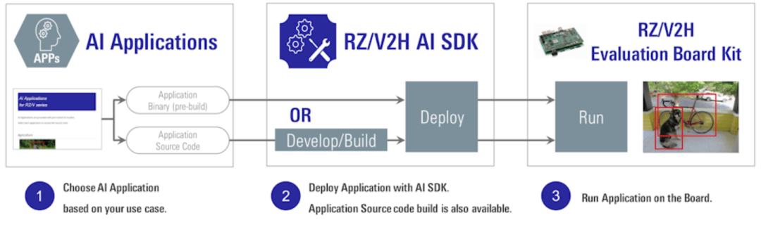 基于RZ/V2H视觉AI的解决方案：高性能视觉AI系统-电子工程专辑
