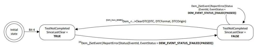 一文搞懂AUTOSAR的DEM模块-电子工程专辑
