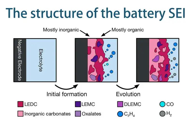 干货|锂离子电池产生SEI的原因及分析-电子工程专辑