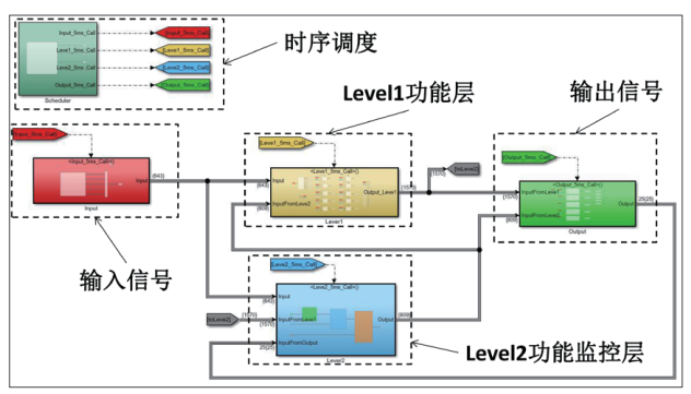 符合功能安全的Level2层VCU架构设计-电子工程专辑