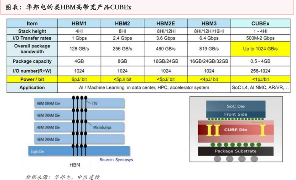 处在黄金风口上的HBM是什么？-电子工程专辑