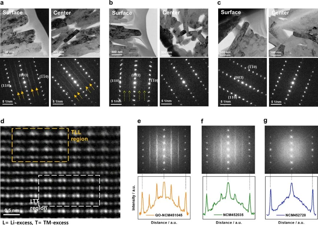 突破高电压瓶颈！中锰“零应变”正极实现735 Wh/kg超高能量密度与100圈98%循环稳定性-电子工程专辑