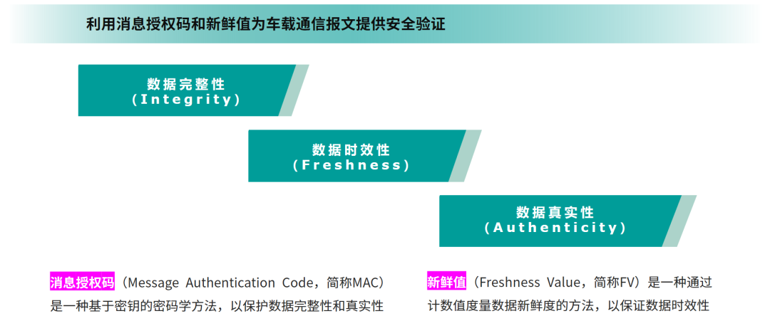 为辰解读|整车SecOC量产典型问题与应对分析-电子工程专辑