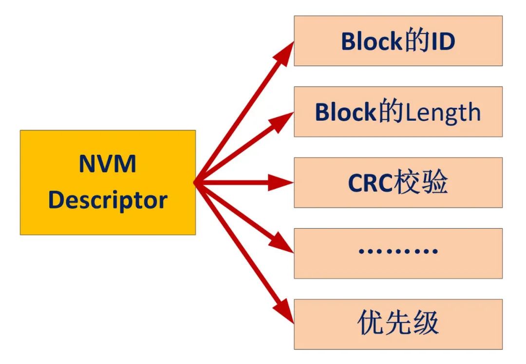 CP AUTOSAR NvM 详解-电子工程专辑