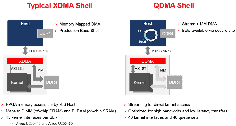 以全新 QDMA Shell 提升数据中心性能-电子工程专辑