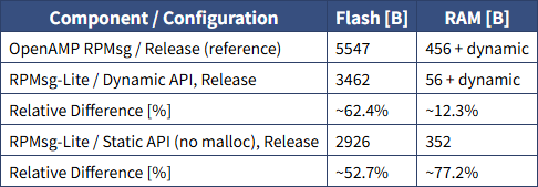 基于RT-Thread的RPMsg-Lite异构多核通信原理分析 | 技术集结-电子工程专辑
