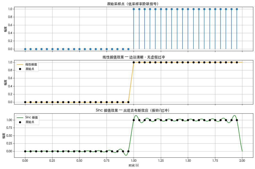 示波器中的线性插值和Sinc 插值（YUNSWJ 仿真版）-电子工程专辑