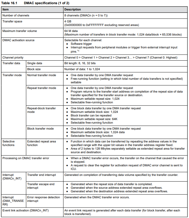 基于RA6M4开发板在FSP上配置DMAC传输ADC采样的方法（上）-电子工程专辑