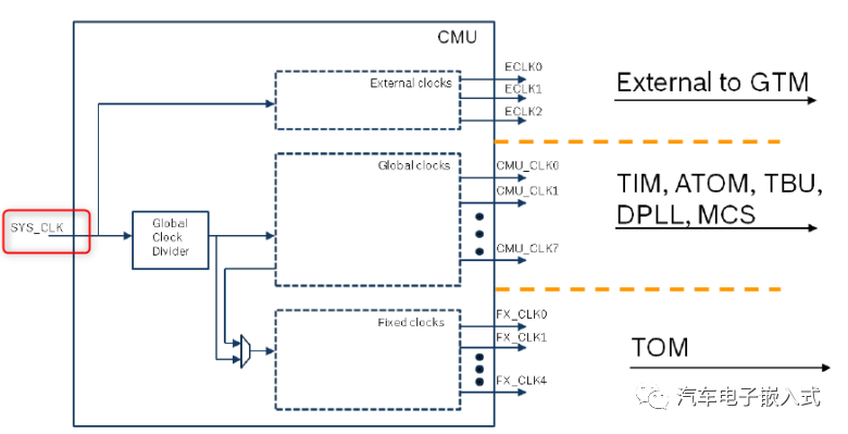 TC3xx芯片GTM模块详解-GTM功能概述及GTM输入时钟介绍-电子工程专辑