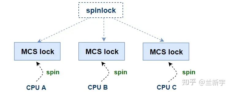 Linux中的spinlock机制 - CAS和ticket spinlock-电子工程专辑