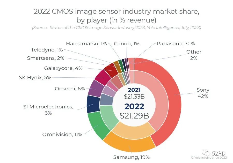 2022年全球CIS市场份额排名：豪威第三-电子工程专辑