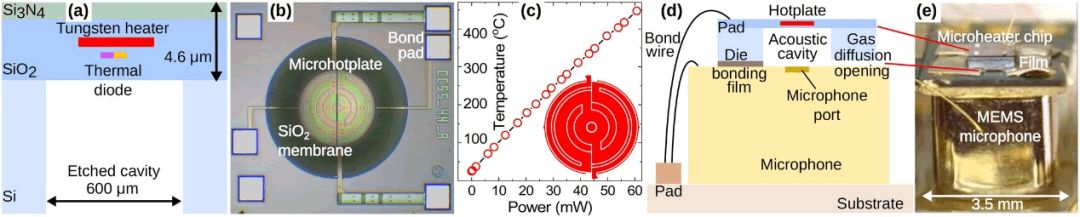 利用CMOS微热板和MEMS麦克风构建热声式气体传感器-电子工程专辑