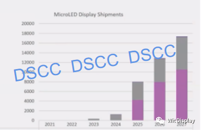 2027年手表用MicroLED将超1000万片，DSCC刘景民：MicroLED绝对是未来的趋势-电子工程专辑