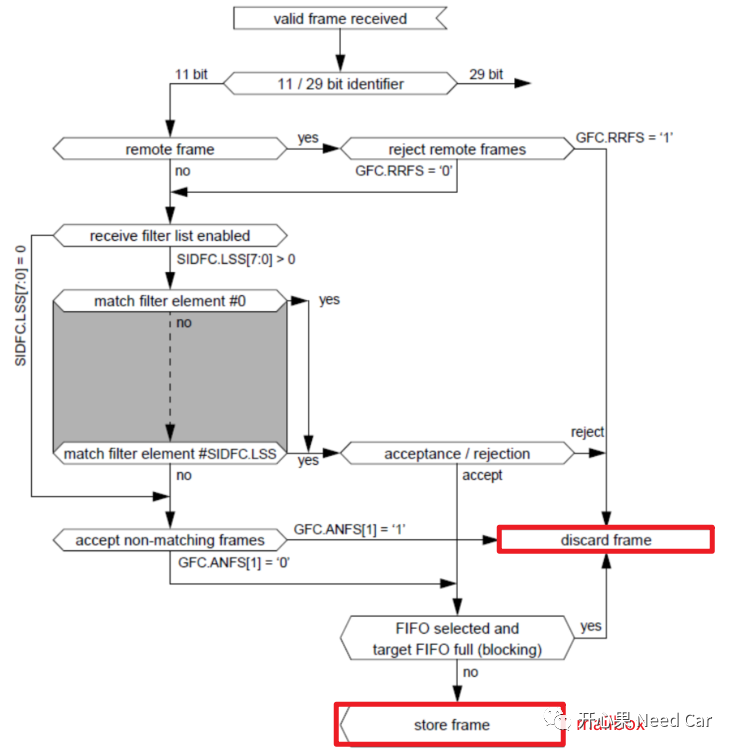 CAN和CANFD组网思考-电子工程专辑