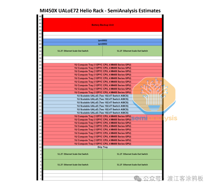 AMD超节点Helios Rack架构解析-电子工程专辑
