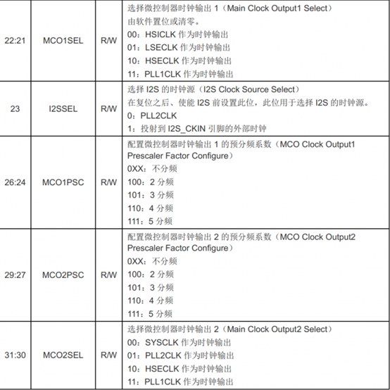 APM32芯得EP.42|什么？APM32F411的MCO还能这样用-电子工程专辑