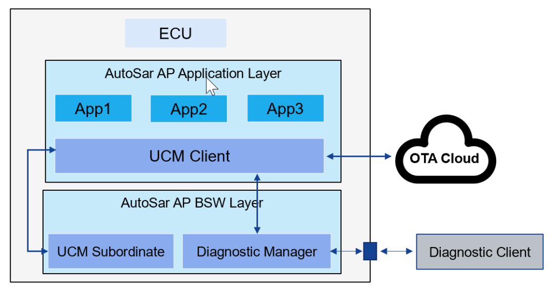 下一代OTA的挑战与解决方案-电子工程专辑