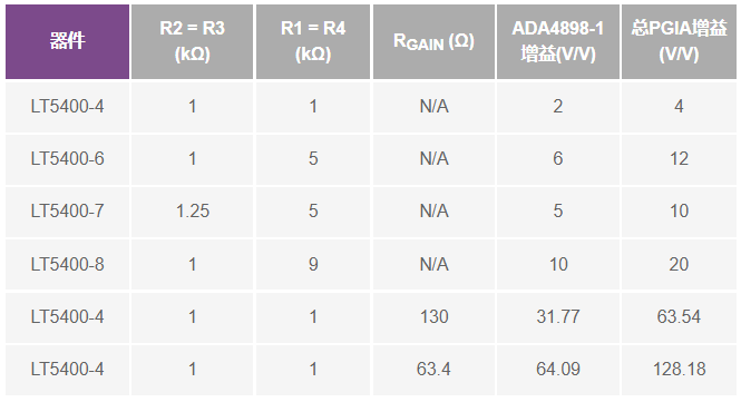 如何为宽带的精密信号链设计可编程增益仪表放大器？-电子工程专辑