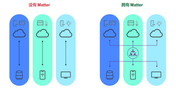 无线知识库－Matter和智能家居生态系统的基础和好处-电子工程专辑