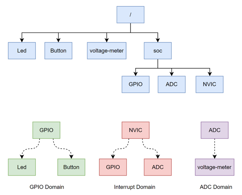 【Nordic博文分享系列】详详解Zephyr设备树（DeviceTree）与驱动模型-电子工程专辑