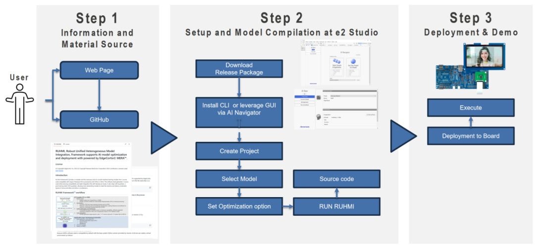 瑞萨发布适用于NPU部署AI模型的RUHMI工具集-电子工程专辑