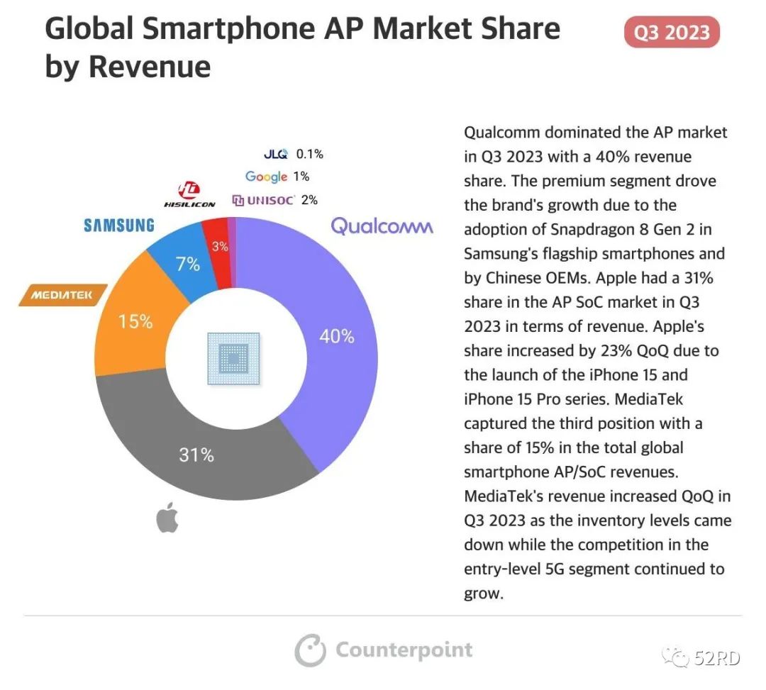 2023Q3全球手机AP报告：联发科出货量最大占33%、高通营收最高占40%-电子工程专辑