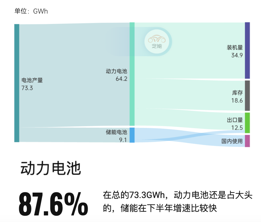 芝能月报｜8月中国动力电池：行业进入过剩期-电子工程专辑