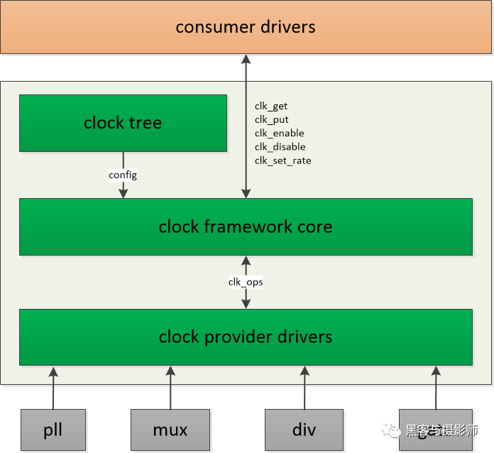 一文搞懂Linux电源管理（合集）-电子工程专辑