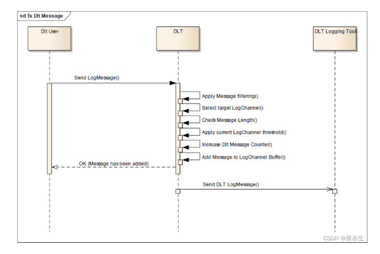 一文详解AUTOSAR DLT模块-电子工程专辑