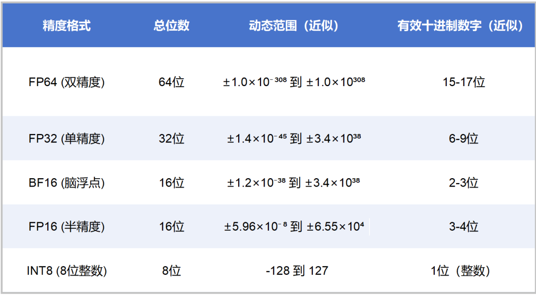 小白必读：到底什么是FP32、FP16、INT8？-电子工程专辑