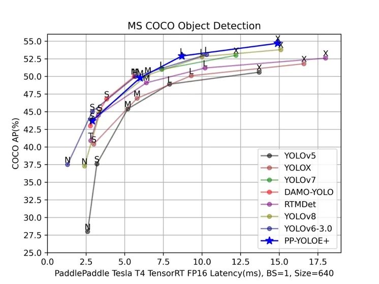 YOLOv8来啦！一文带你解读YOLO"内卷"期的模型选型以及在NGC飞桨容器中快速体验！-电子工程专辑