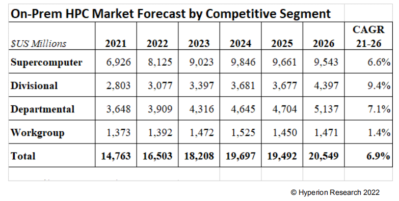 HyperionResearch：浅析SC22HPC市场分析报告（2022）-电子工程专辑