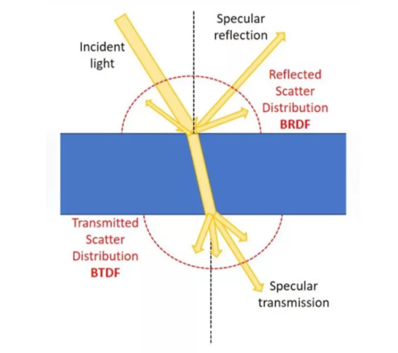 一文读懂“双向散射分布函数”：为什么研究材料表面特性如此重要？-电子工程专辑