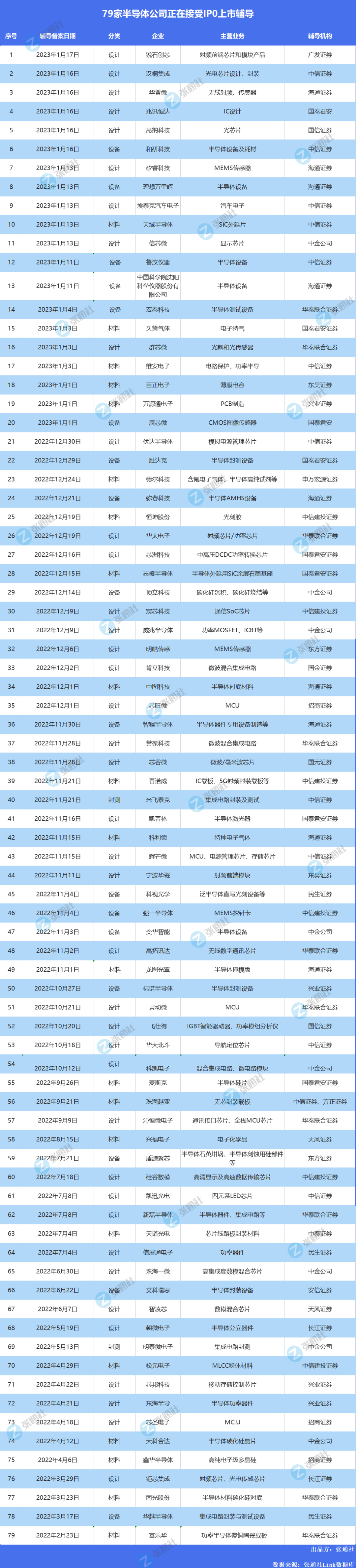 今年，94家半导体企业备考IPO-电子工程专辑