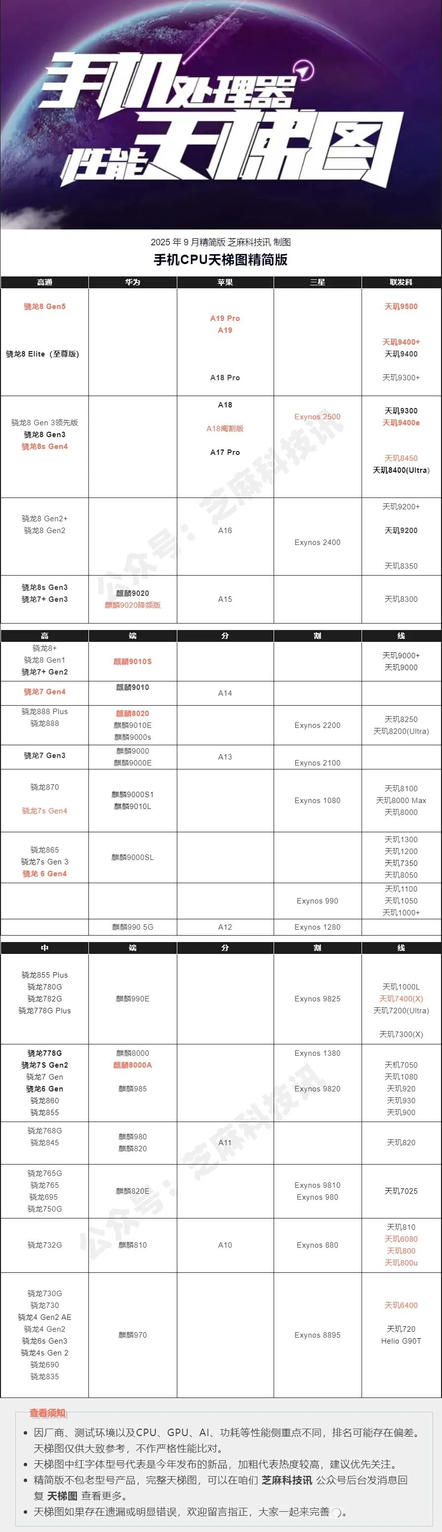 手机 CPU 天梯图，2025 年 9 月版来了-电子工程专辑