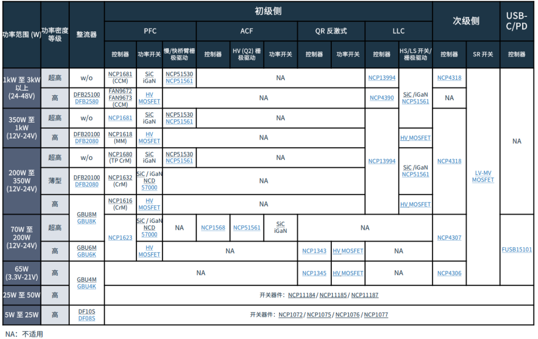 从5W到3kW+，安森美SMPS矩阵承包丰富场景电源管理需求-电子工程专辑